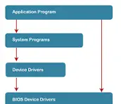 Introduction to Operating Systems - Sanuk College of Arts and Design
